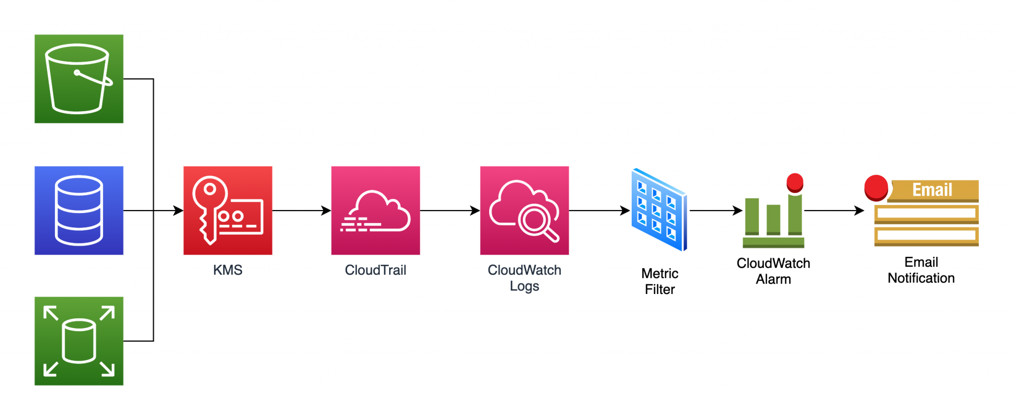 Detect Unauthorized Access to Encrypted Data in AWS, by Monitoring for ...