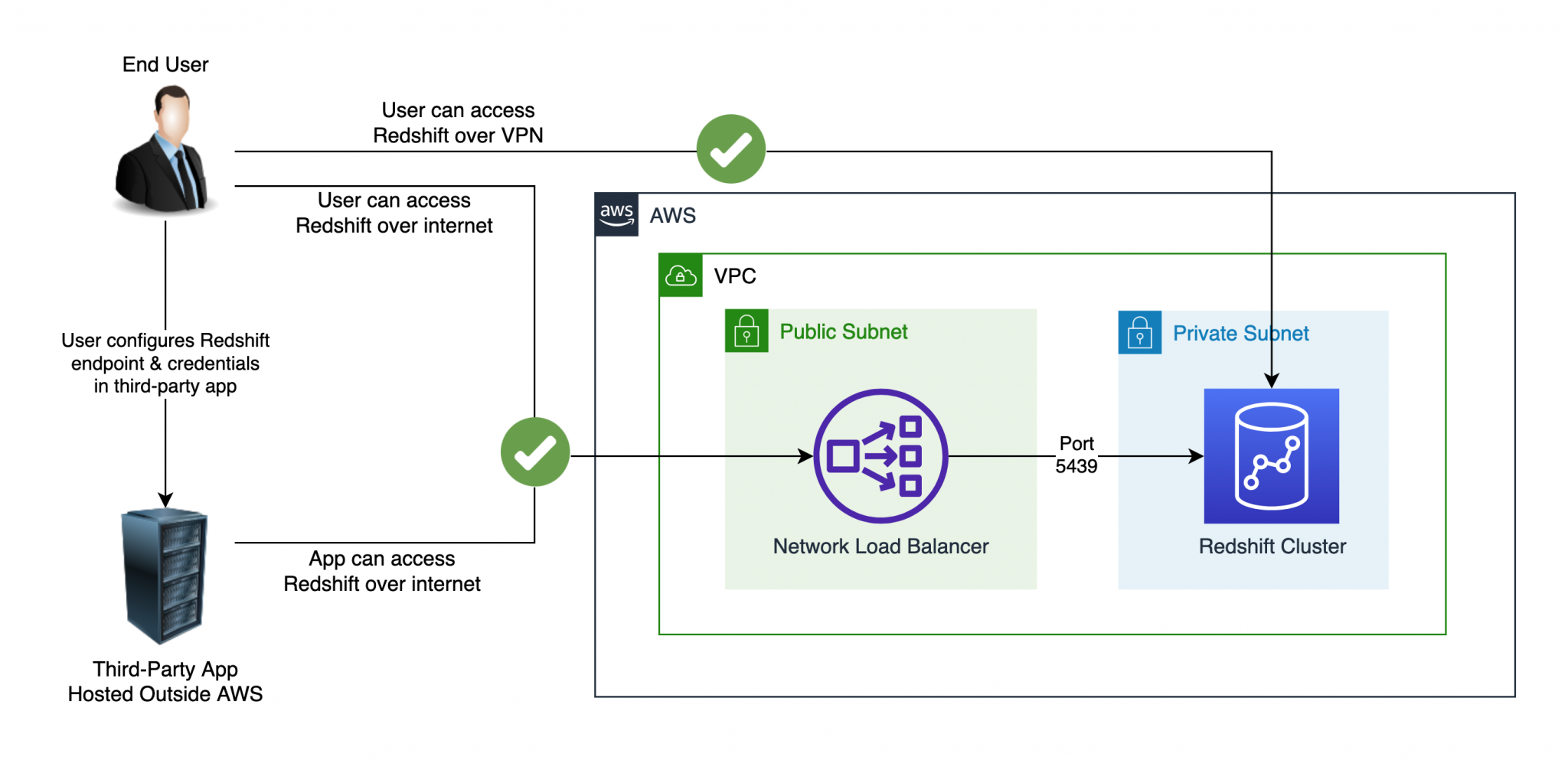 Allow Restricted Public Access to Your Redshift Cluster Without Making ...