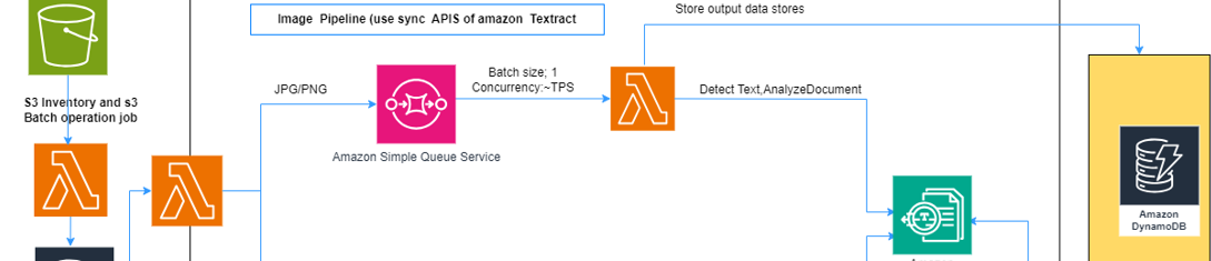 Unlocking Document Processing at Scale with Amazon Textract: A High ...