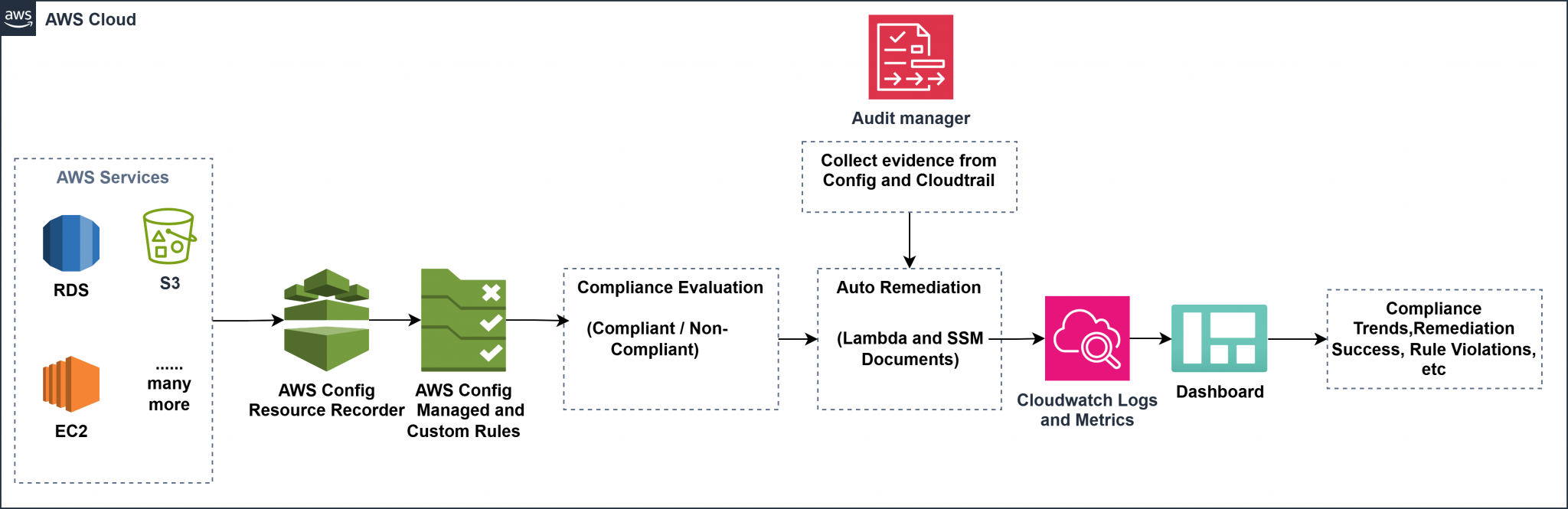 Implementing Continuous Compliance with AWS Config and AWS Audit Manager: Part 1 – QloudX